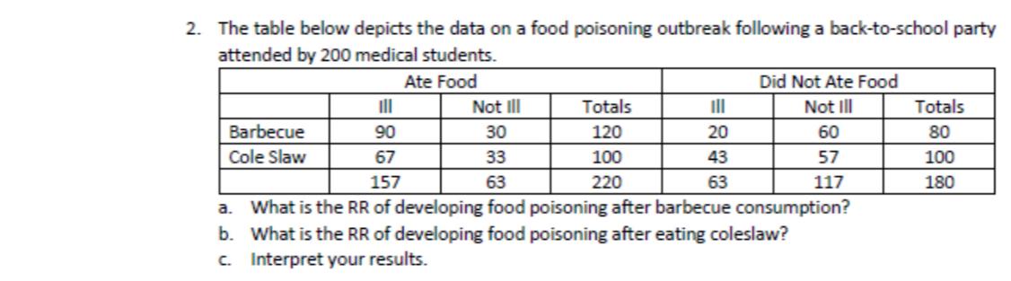 The table below depicts the data on a food poisoning | Chegg.com