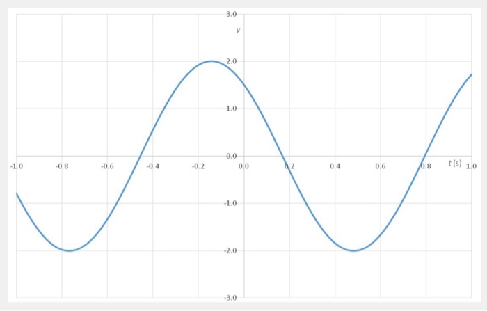 Solved The oscillation represented by the graph below has a | Chegg.com