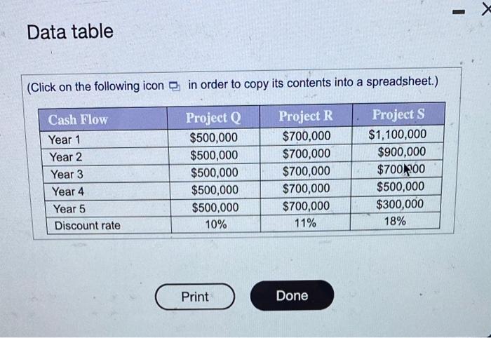 Solved each project in the folowing tabie, , What are the | Chegg.com