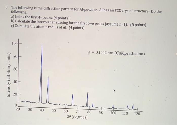 Solved 5. The following is the diffraction pattern for | Chegg.com