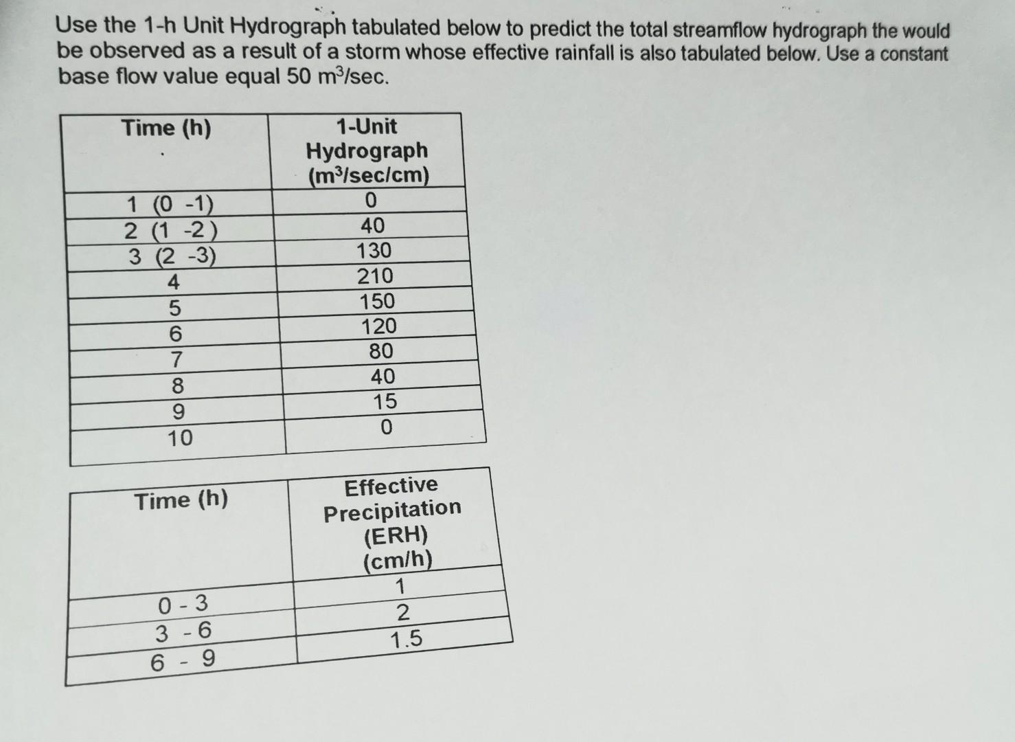Solved Use the 1-h Unit Hydrograph tabulated below to | Chegg.com