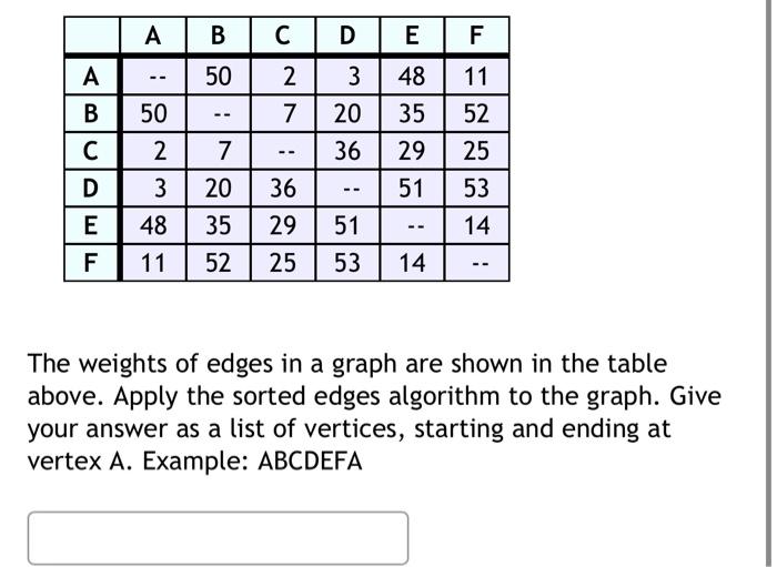 Solved The weights of edges in a graph are shown in the | Chegg.com