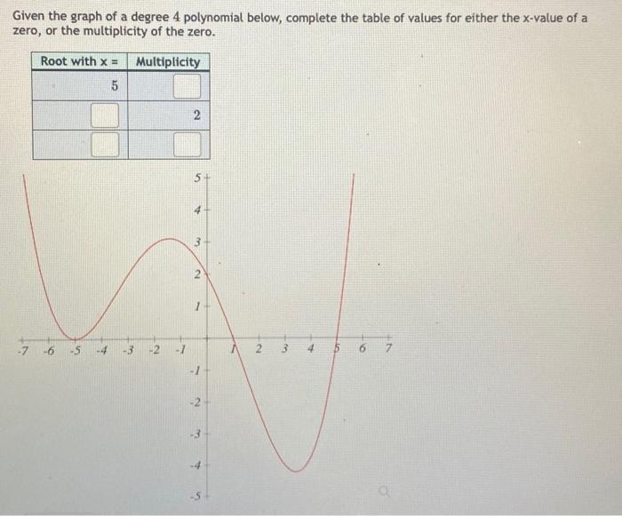 Solved Given the graph of a degree 4 polynomial below, | Chegg.com