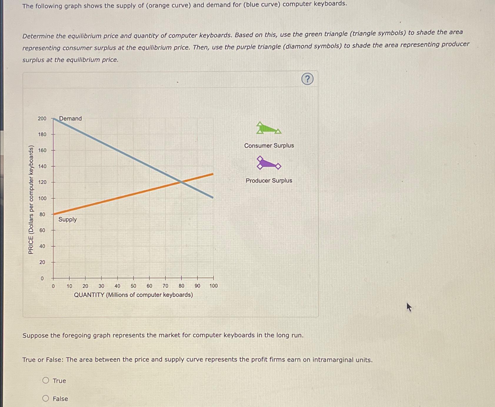 Solved The following graph shows the supply of (orange | Chegg.com