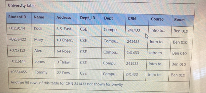 Solved The objective of normalization is to reduce redundant | Chegg.com