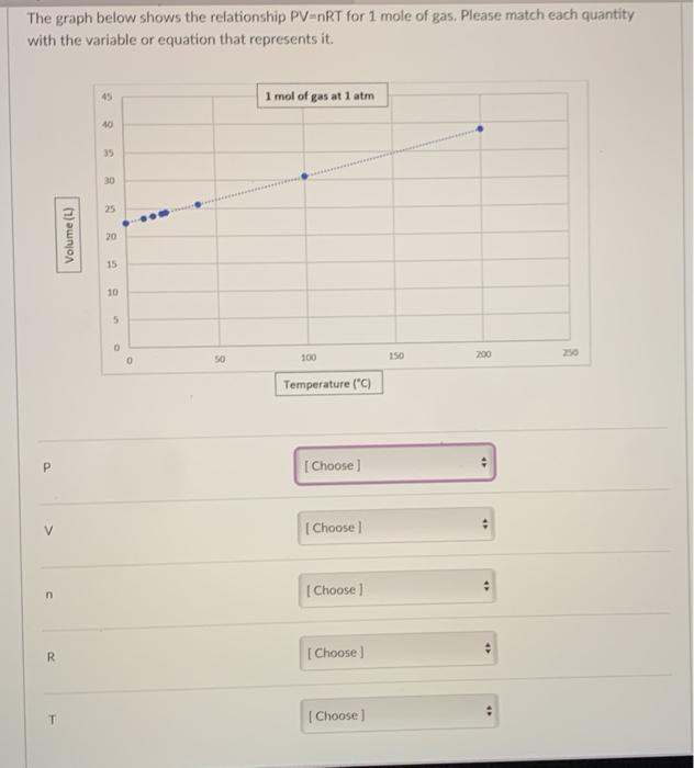 Solved The graph below shows the relationship PV=nRT for 1 | Chegg.com