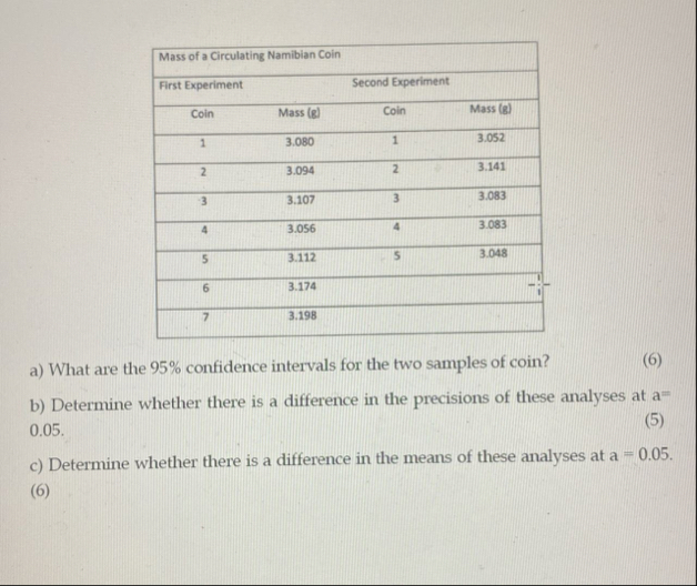 Solved \table[[Mass of a Circulating Namibian Coin],[First | Chegg.com
