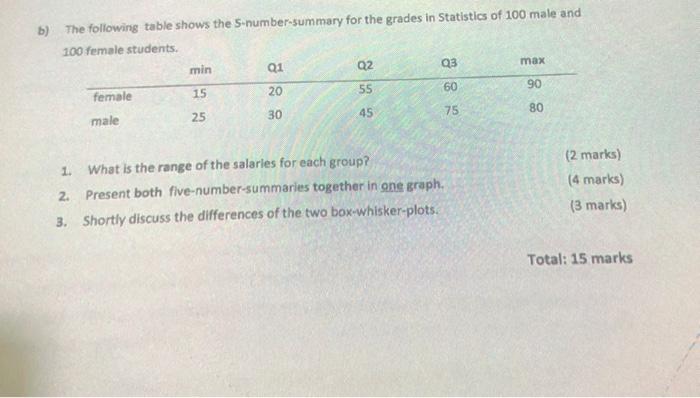 Solved b) The following table shows the S-number-summary for | Chegg.com