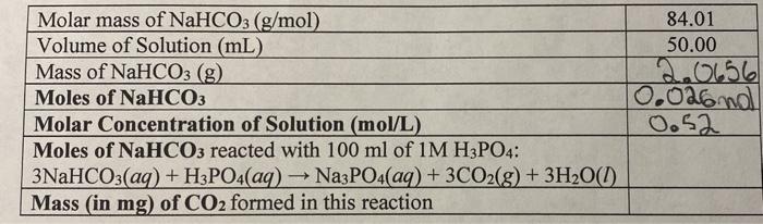 Solved Molar mass of NaHCO3 (g/mol) 84.01 Volume of Solution | Chegg.com