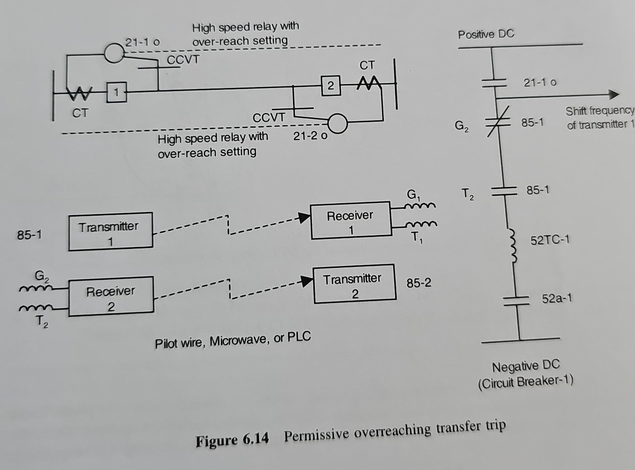 Solved Permissive overreaching transfer trip is still | Chegg.com