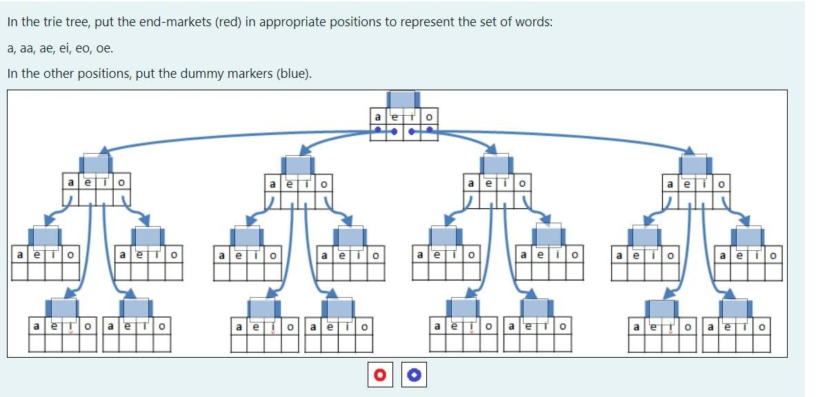 Solved In the trie tree, put the end-markets (red) in | Chegg.com