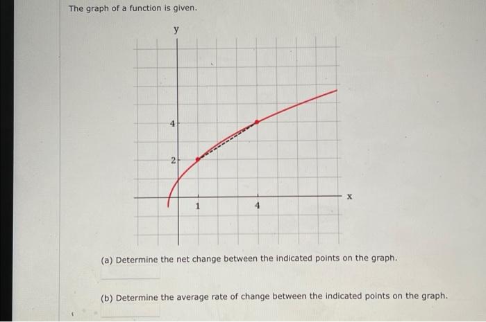 Solved The graph of a function is given. у 4 2 www х 4 (a) | Chegg.com