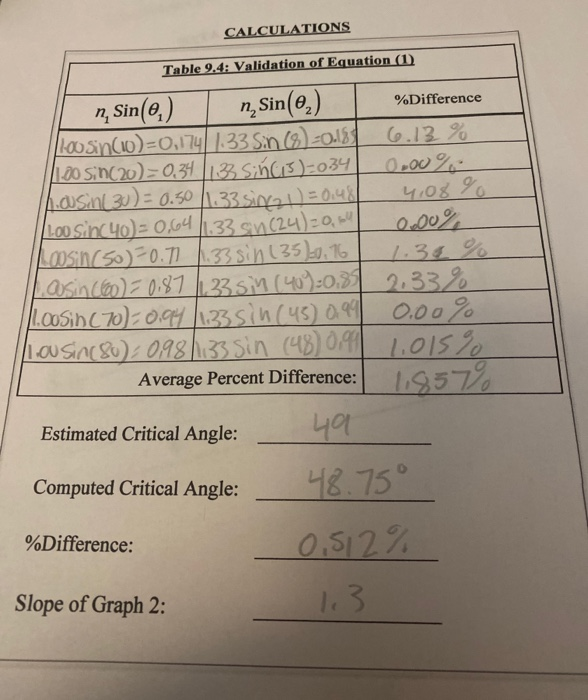 Solved Calculations/Graphs Snell's Law governs the | Chegg.com