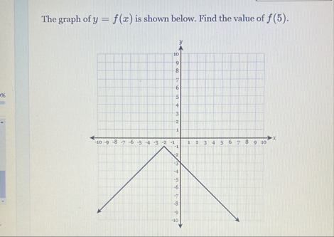 Solved The graph of y=f(x) ﻿is shown below. Find all values | Chegg.com