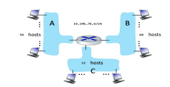 Consider the router and the three attached subnets | Chegg.com