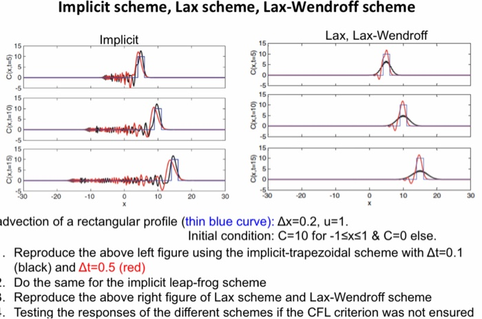 Implicit scheme, Lax scheme, Lax-Wendroff scheme | Chegg.com