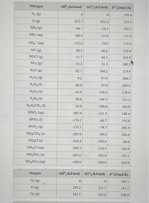 Solved Consider the reaction 2 N2( g)+O2( g) 2 N2O(g) Using | Chegg.com