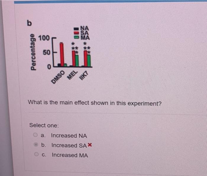 Solved b Fluorescence Intensity (AU) 300 Fluorescence | Chegg.com