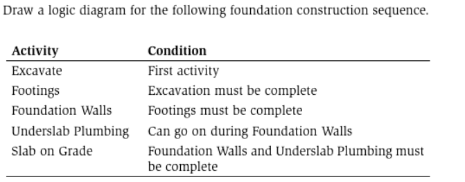 Solved Draw a logic diagram for the following foundation | Chegg.com