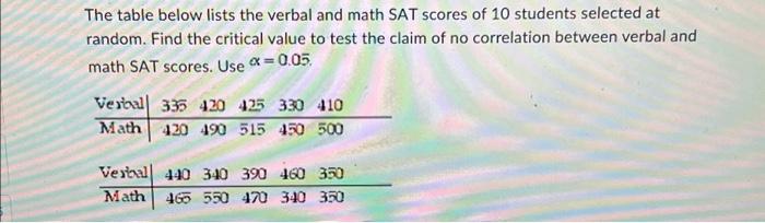 Solved The table below lists the verbal and math SAT scores | Chegg.com