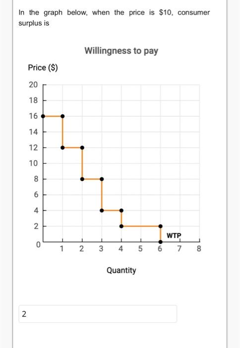Solved In the graph below, when the price is $10, consumer | Chegg.com