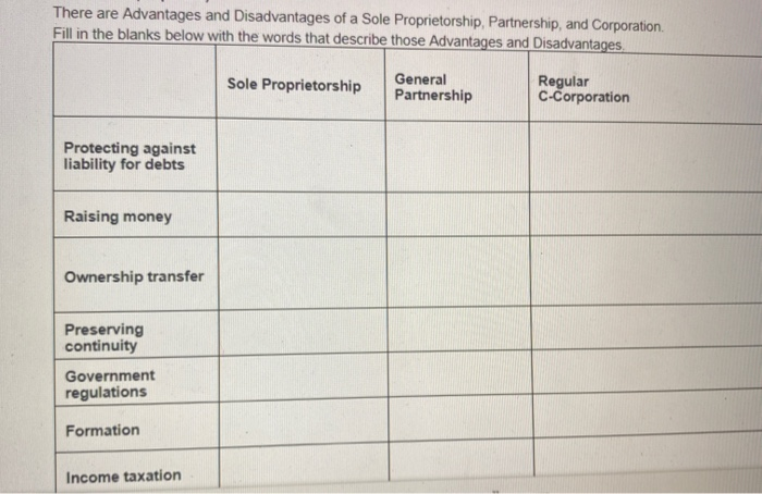 Solved There are Advantages and Disadvantages of a Sole | Chegg.com