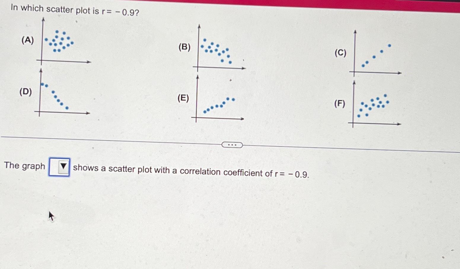 Solved In which scatter plot is r=-0.9?The graph shows a | Chegg.com