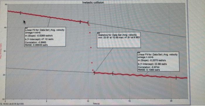 Solved Using the graph for the inelastic collision shown | Chegg.com