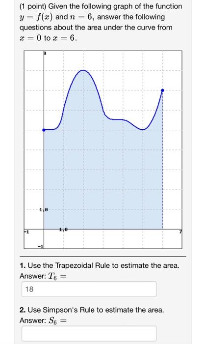 Solved (1 point) Given the following graph of the function | Chegg.com