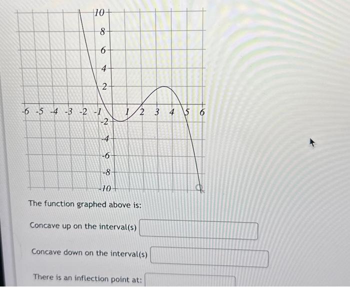 Solved The Function Graphed Above Is Concave Up On The 7057