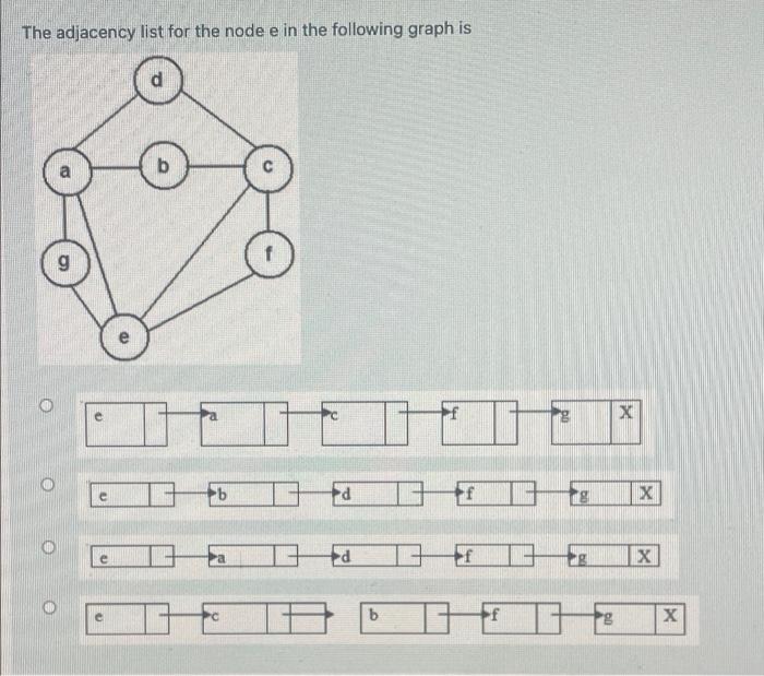 Solved The adjacency list for the node e in the following | Chegg.com
