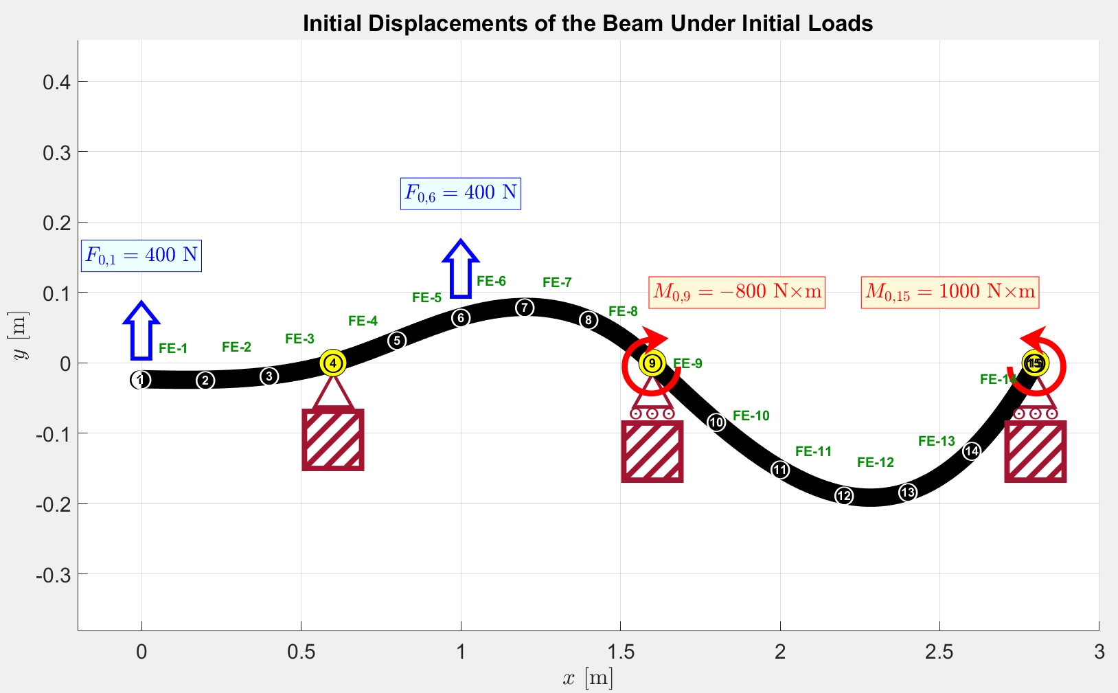 Solved Initial Displacements of the Beam Under Initial | Chegg.com