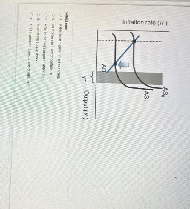 Solved Which of the following could explain the (immediate) | Chegg.com