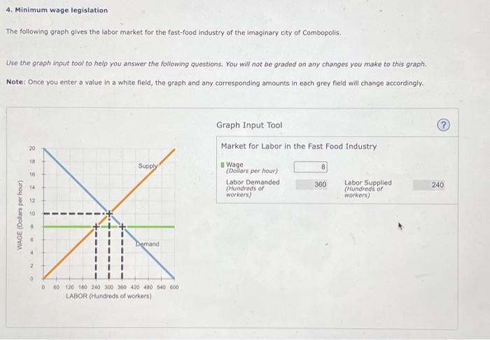 Solved 4. Minimum wage legislation The following graph gives | Chegg.com