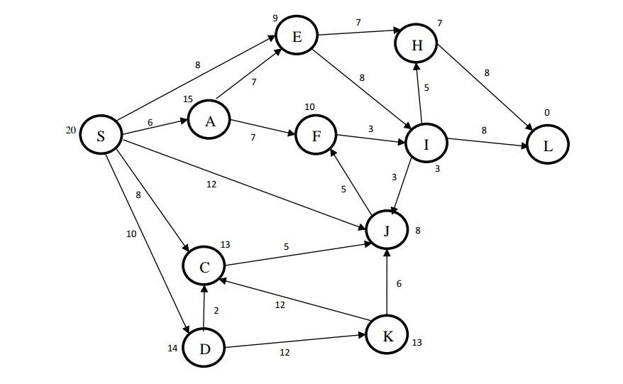 Solved From the figure below, determine: 1. DFS (Depth | Chegg.com