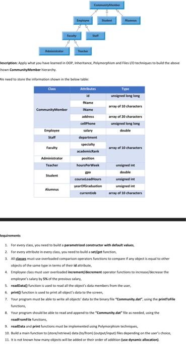 Solved Devcription: Apply what you have learned in OOP, | Chegg.com