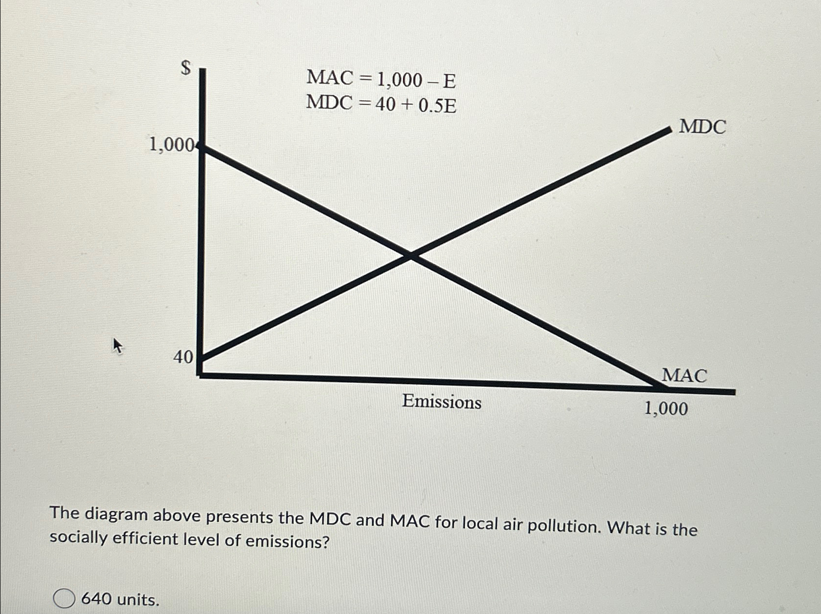 Solved The diagram above presents the MDC and MAC for local | Chegg.com