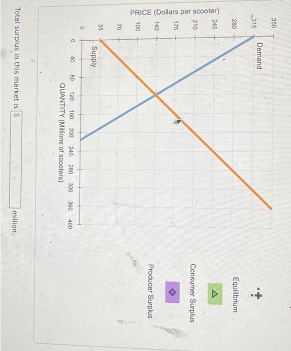 Solved The following graph plots the supply and demand | Chegg.com