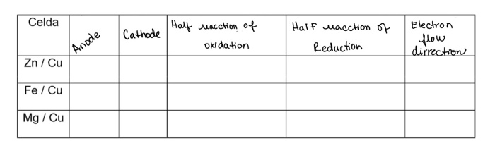 Solved Celda Cathode Half reaction of oxidation Half | Chegg.com