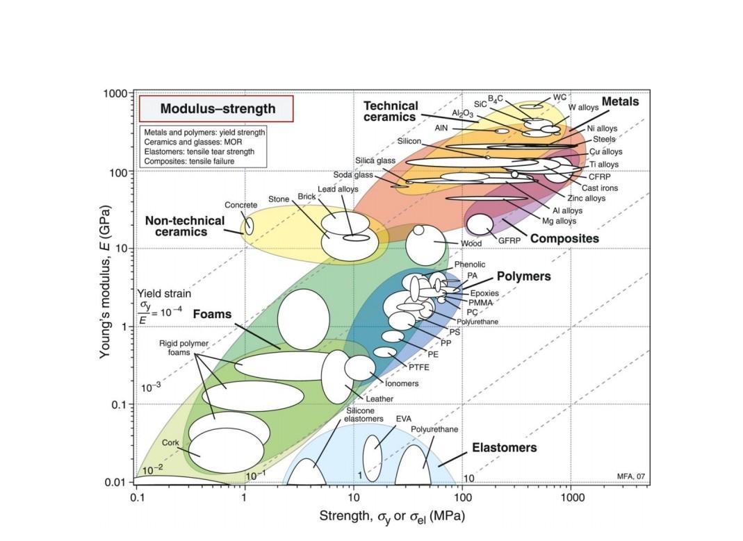 Solved . 3. Use the yield strength-density chart or the | Chegg.com