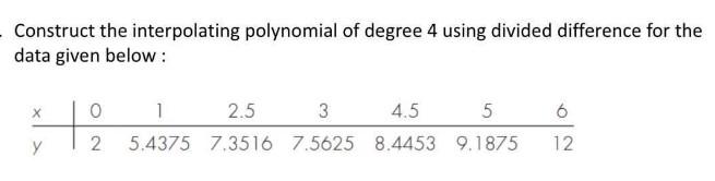 Solved construct the interpolating polynomial of degree 4 | Chegg.com