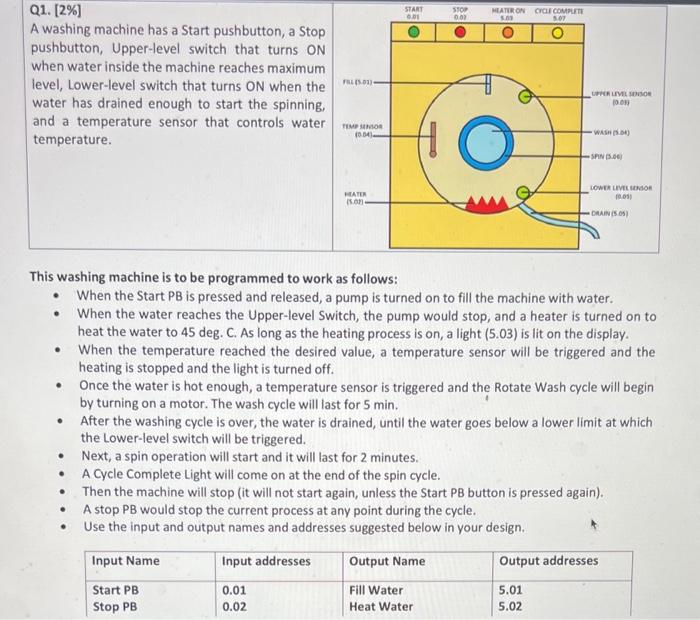 Solved A washing machine has a starg pushbutton. a stop | Chegg.com