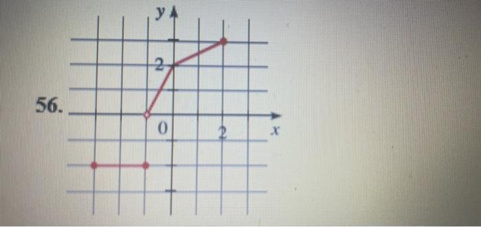 Solved state the domain and range of the function. | Chegg.com