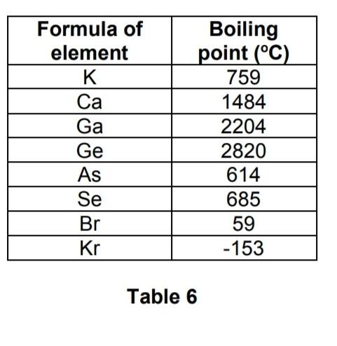 Solved e) Analyse the boiling point data for some elements | Chegg.com