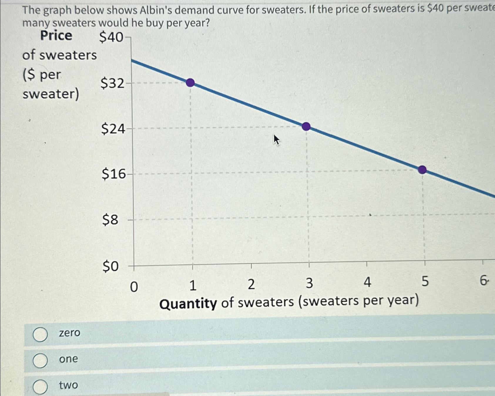 Solved The graph below shows Albin's demand curve for | Chegg.com
