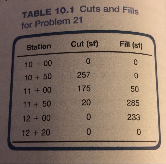 Solved Using the average end area method, determine the | Chegg.com