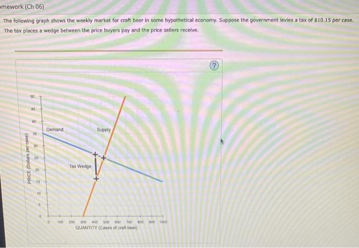 The following graph shows the weekly market for craft | Chegg.com