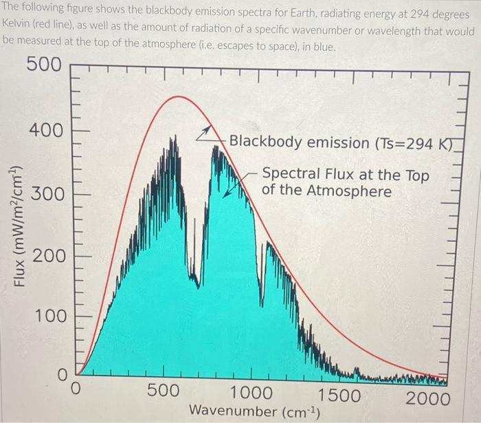 Solved The following figure shows the blackbody emission | Chegg.com