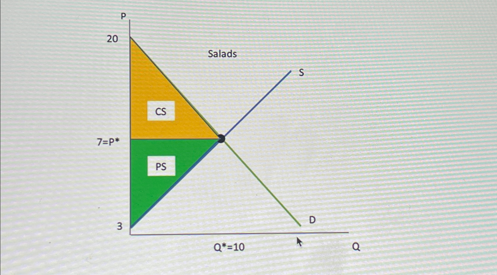 Solved What is the area of consumer and producer surplus | Chegg.com
