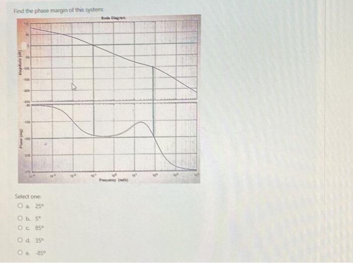Solved Find the nhase maroin of this systern | Chegg.com